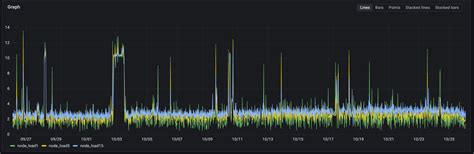 Hourly Backlog Surge And 100 Buffer Maxed Issue In Graylog Graylog Central Peer Support