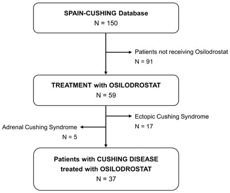 Real World Data On The Efficacy And Safety Of Osilodrostat In Patients