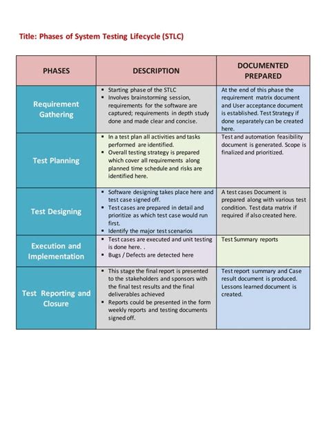 What Is Software Testing Lifecycle Docx