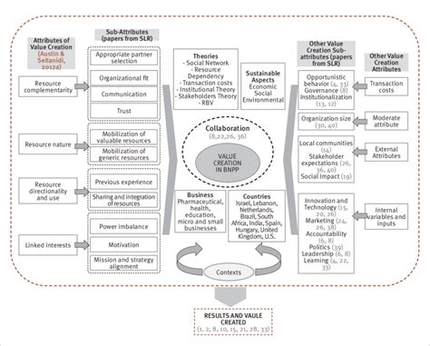 Integrative Framework Download Scientific Diagram