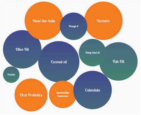 Eczema Tracker App Is Your Single Solution Analyzing Managing And