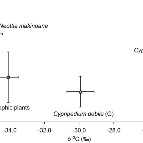 Mean ± Standard Deviation Of δ¹³c And δ¹⁵n Values In The Leaves Of Download Scientific