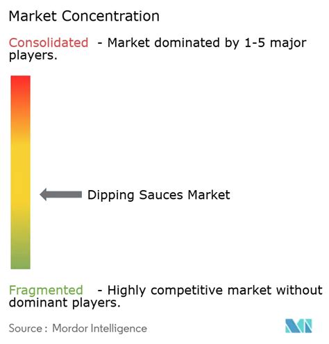 디핑 소스 시장 규모 및 점유율 분석 산업 연구 보고서 성장 동향 디핑 소스 시장 규모 및 점유율 분석 산업 연구 보고서 성장 동향