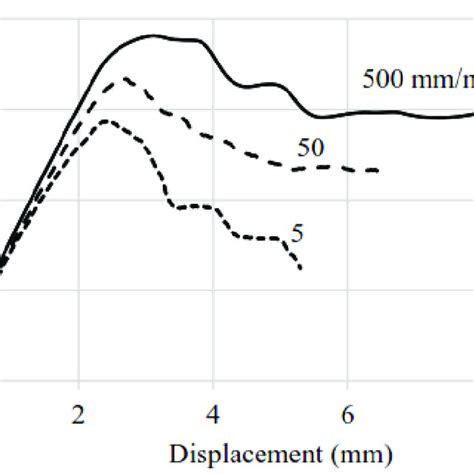 Load Displacement Curves For Dcb Specimens At Different Loading Rates