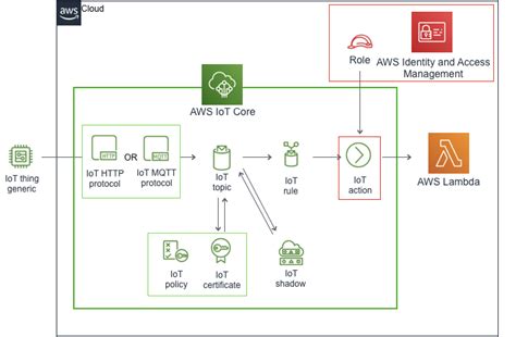 【入門】aws Iot Coreを理解するために必要な6つのポイント Developersio