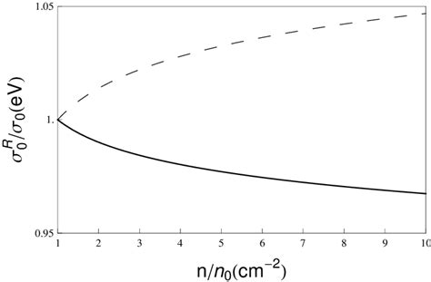 Effects Of Gross Neveu Interactions In The Renormalization Of The Band Download Scientific