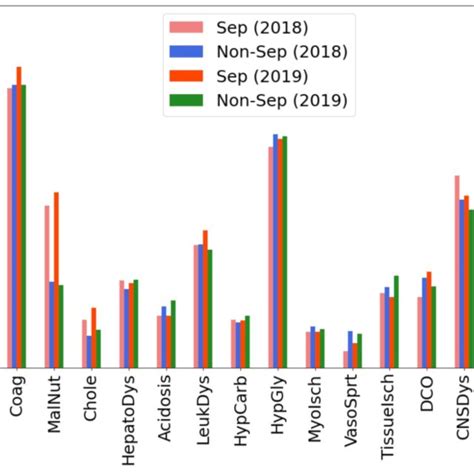 Percentage Of Sads Occurrence Most Sads Occurrences Are More