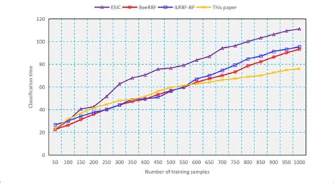 Performance Of Classification Time Download Scientific Diagram