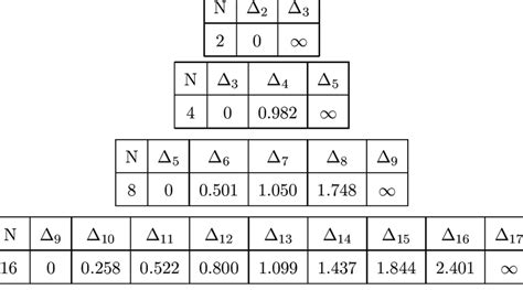 1 quantization thresholds for gaussian pdf ∆ i −∆ n 2−i ∀ i ∈