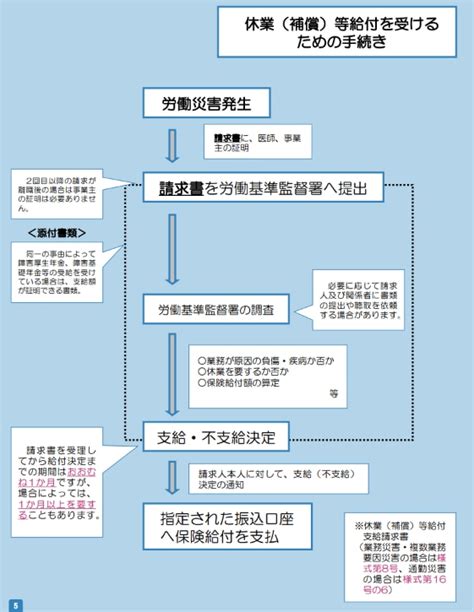労災申請の方法や手続きの流れ、企業の対応、注意点をわかりやすく解説 Mediment（メディメント）｜健康管理システムで業務効率化を実現