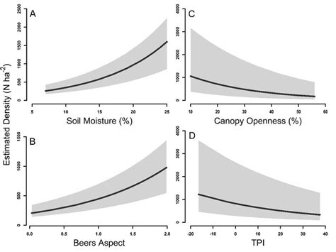 Model Averaged Abundance Estimates From N Mixture Models Extrapolated