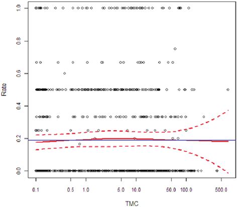 The Effect Of Sperm Total Motile Count Tmc On Implantation Rate In