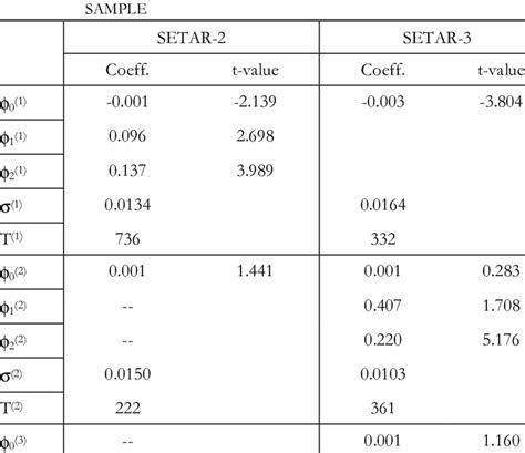 Setar Models Specifications Over The Estimation Download Table