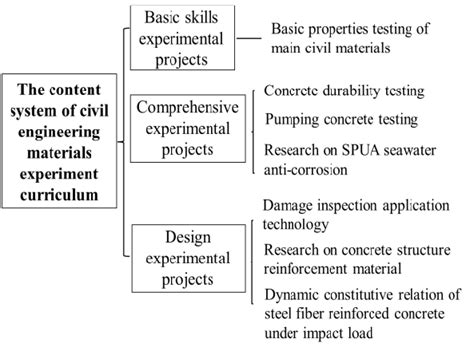 The Contents Of Civil Engineering Materials Experimental Course Download Scientific Diagram