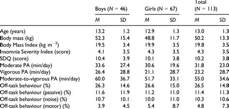 Participants Anthropometric Data Psychopathology Sleep Physical