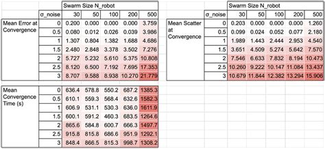 Performances Of Proposed Ranked Voting Algorithm At Different Noise Download Scientific Diagram