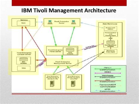 IBM TIVOLI Victoria Sardi IBM Tivoli Management Framework