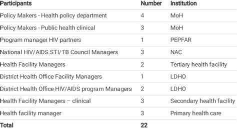 Summary Of Key Informant Interviews Download Scientific Diagram
