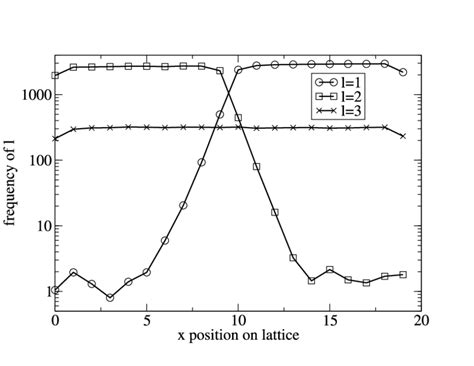 Frequency For All L On The Interface Bilinguals Are Homogeneously
