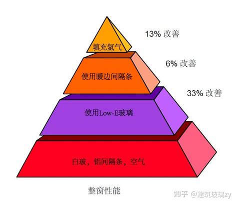 中空玻璃为何要充氩气 知乎