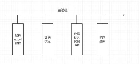 Java注解实现异步导入与导出（一）java 异步批量导入excel Csdn博客