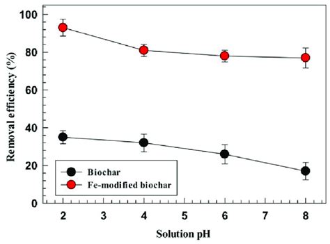 Effect Of Solution Ph On The Removal Of Asv Using Biochar And