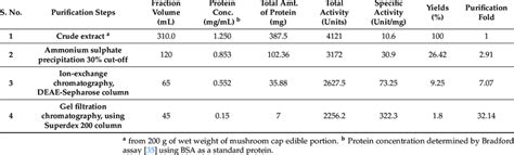 Purification Summary Of Tyrosinase Download Scientific Diagram
