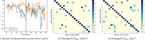 Figure 7 From Multiple Time Series Forecasting With Dynamic Graph