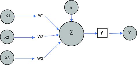 Simple Neural Network Https Doi Org 10 1371 Journal Pone 0275457 G006 Download Scientific
