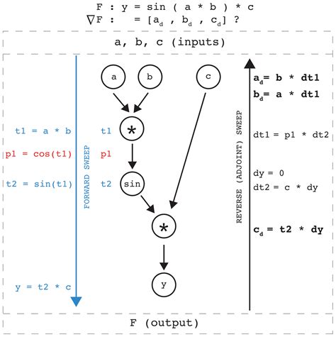 Gmd Sicopolis Ad V1 An Open Source Adjoint Modeling Framework For