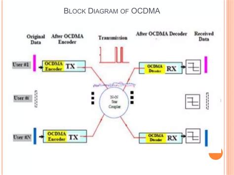 Optical Cdma And Tdma Pptx