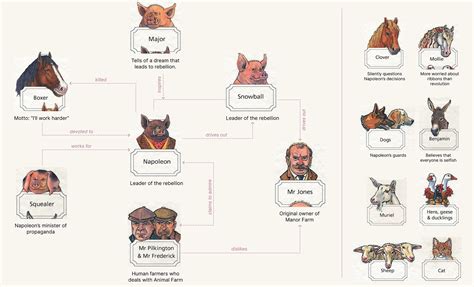 Animal Farm A Flow Chart Rnarrativesofwisdom