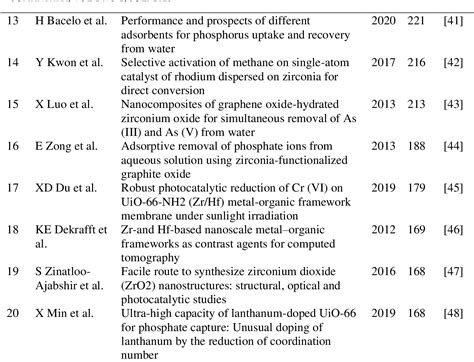 Table 1 From Bibliometric Computational Mapping Analysis Of
