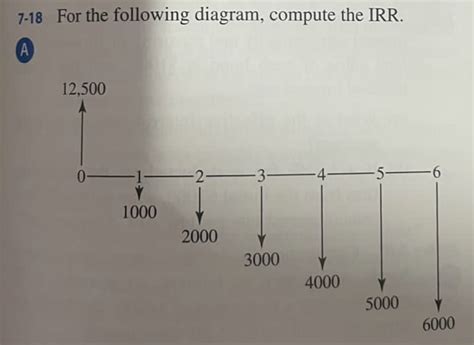 Solved 7 18 For The Following Diagram Compute The Irr
