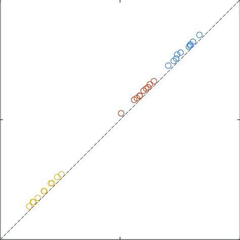 Correlation Between The Binding Energies Obtained For Values σ 03