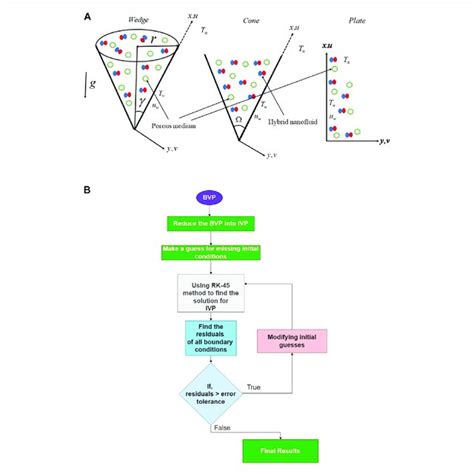 A Flow Geometry B Flow Chart Of The Numerical Scheme Download