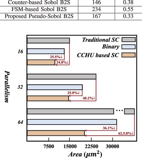Figure 12 From Efficient Parallel Stochastic Computing Multiply Accumulate Mac Technique Using