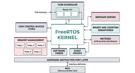 Embedded Systems Series Part 3 Rtos Fundamentals Freertos Zephyr