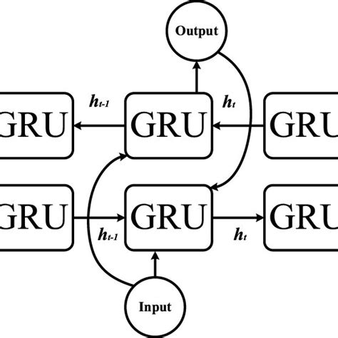 Internal Structure Of The Gru Unit Download Scientific Diagram