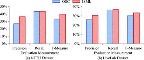 Prediction Performance Under Various Prediction Strategies Download