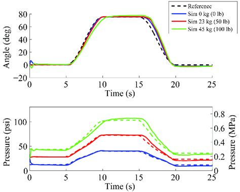simulated control feedforward with pid feedback download scientific