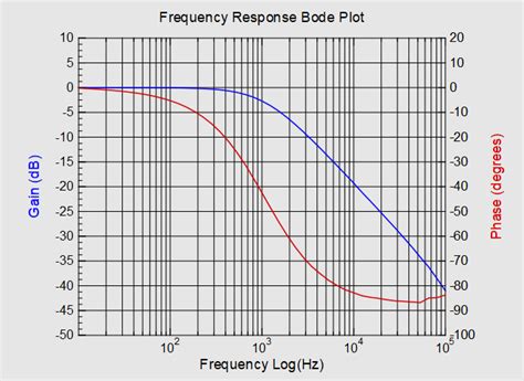 Bode Plot Question Phase Response Of Passive Lp Filter Seems Odd