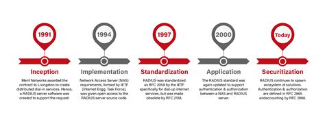 Evolution Of The Radius Protocol And 8021x Authentication