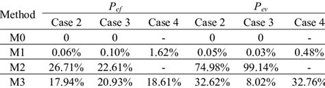 Accuracy Comparison Of Power Flow Calculation With M0 M4 Download