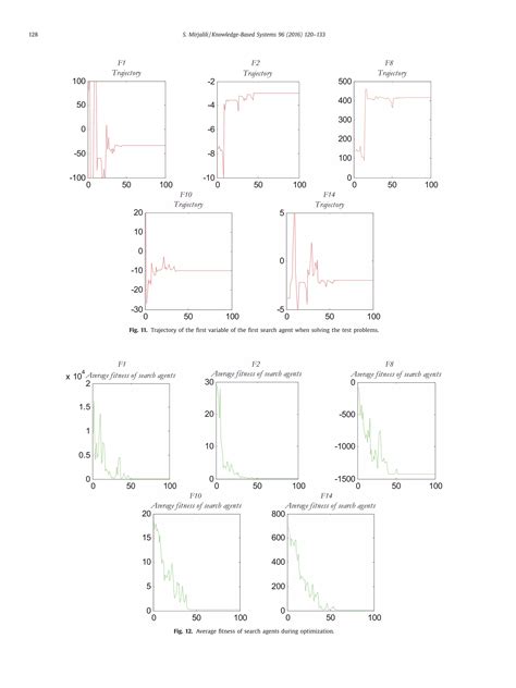 Sca A Sine Cosine Algorithm For Solving Optimization Problems Pdf