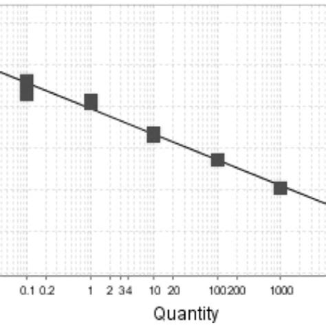 standard curve obtained by plotting the ct against serial 10 fold