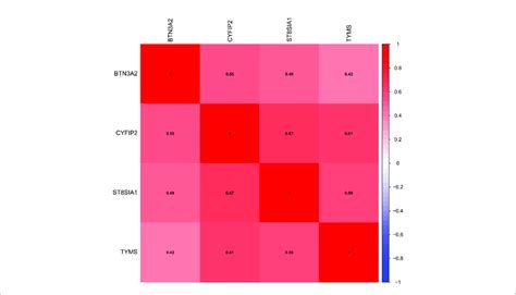 correlation between trait genes download scientific diagram