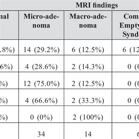 Relationship Between Mri Reports And Prolactin Levels Download