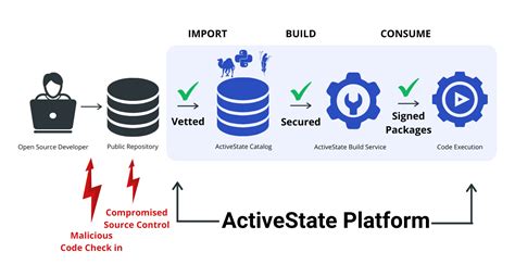try activestate s open source language automation platform
