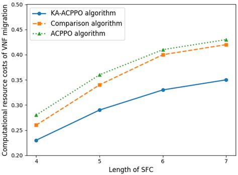 Knowledge Assisted Actor Critic Proximal Policy Optimization Based Service Function Chain